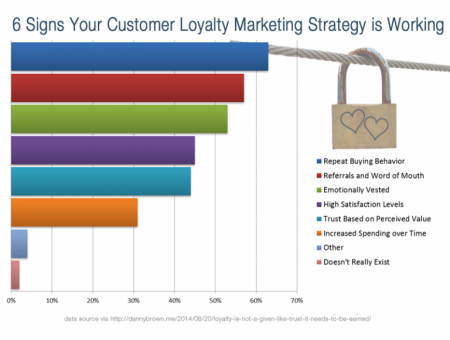 6 Signs Your Customer Loyalty Program is Working - 253 Payment Pros